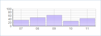 Settings for Bar Charts of Chart, Chart Types Webix Docs