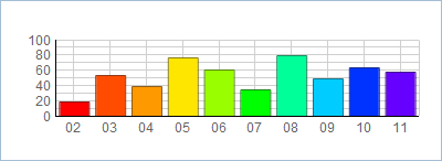 Settings for Bar Charts of Chart, Chart Types Webix Docs